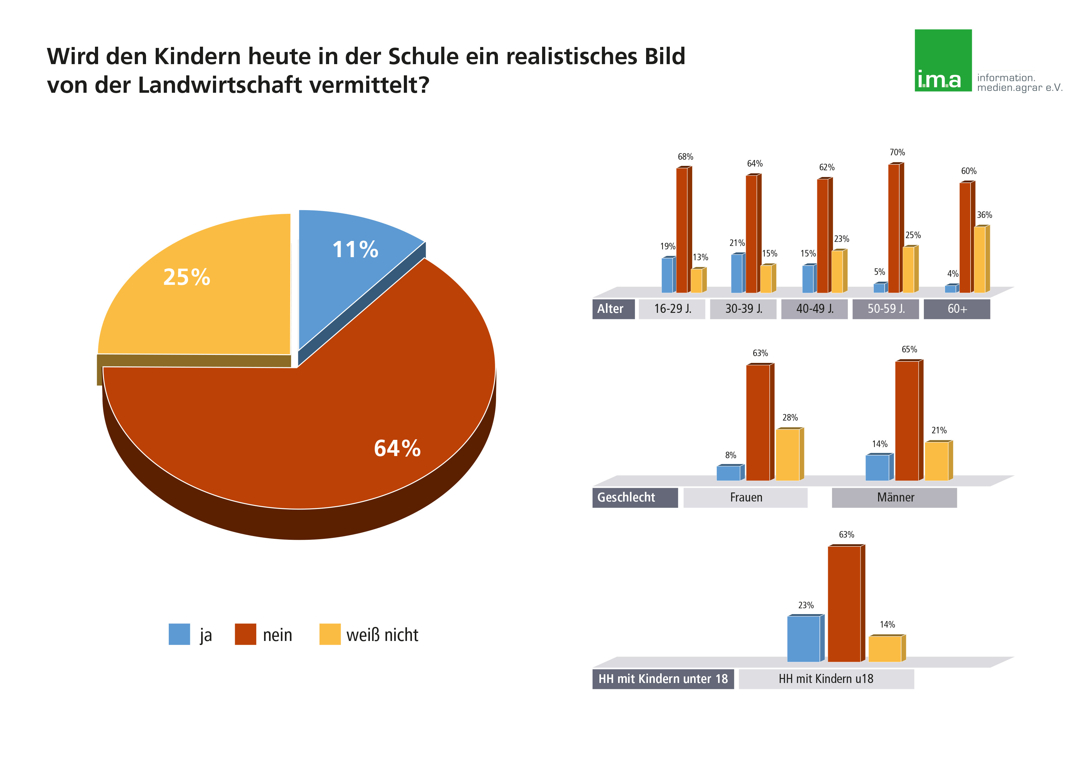 Bildung: Mehr landwirtschaftliche Themen im Schulunterricht, i.m.a ...