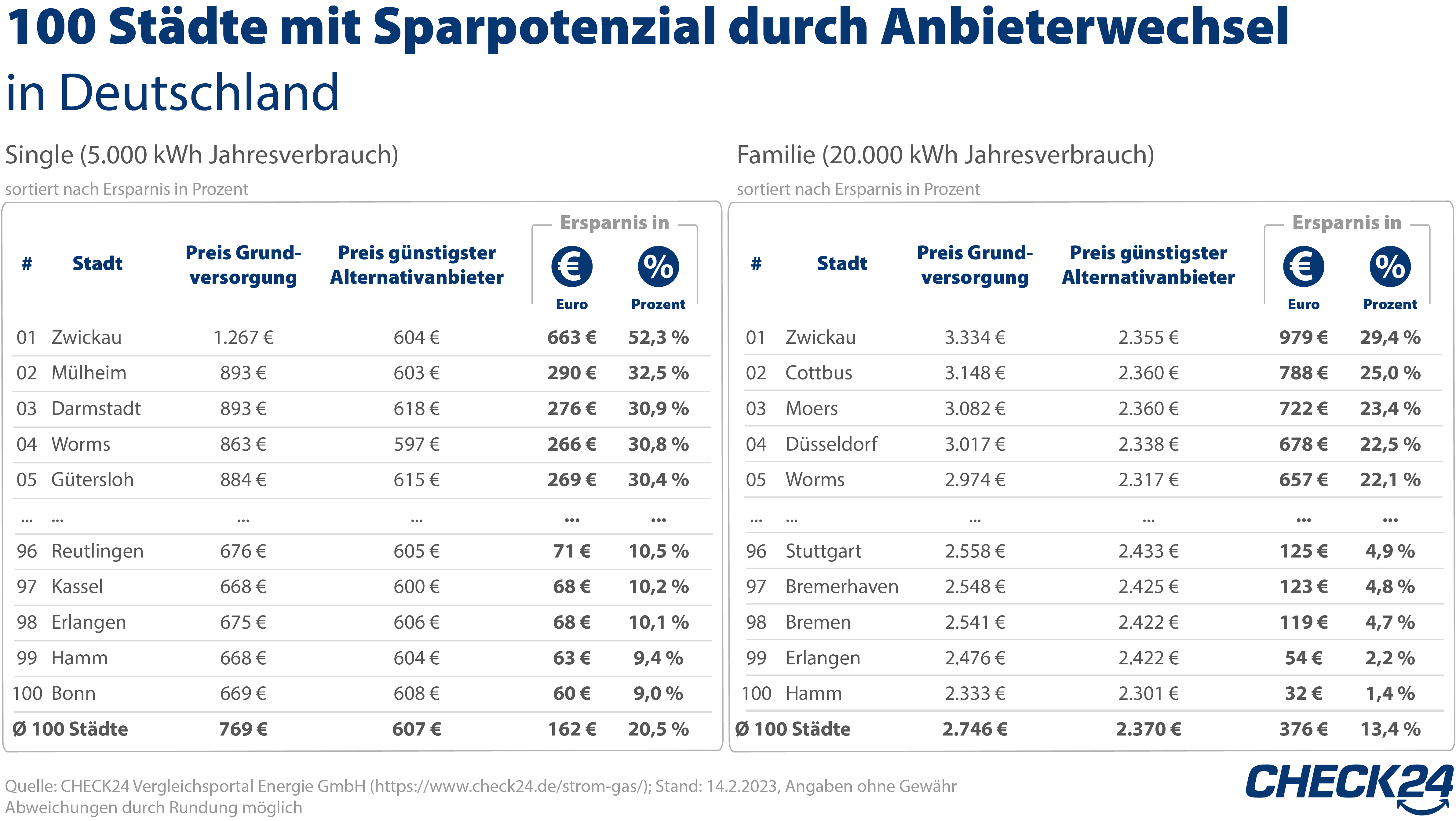 100 deutsche Städte: Anbieterwechsel senkt Gasrechnung um bis zu 52 ...
