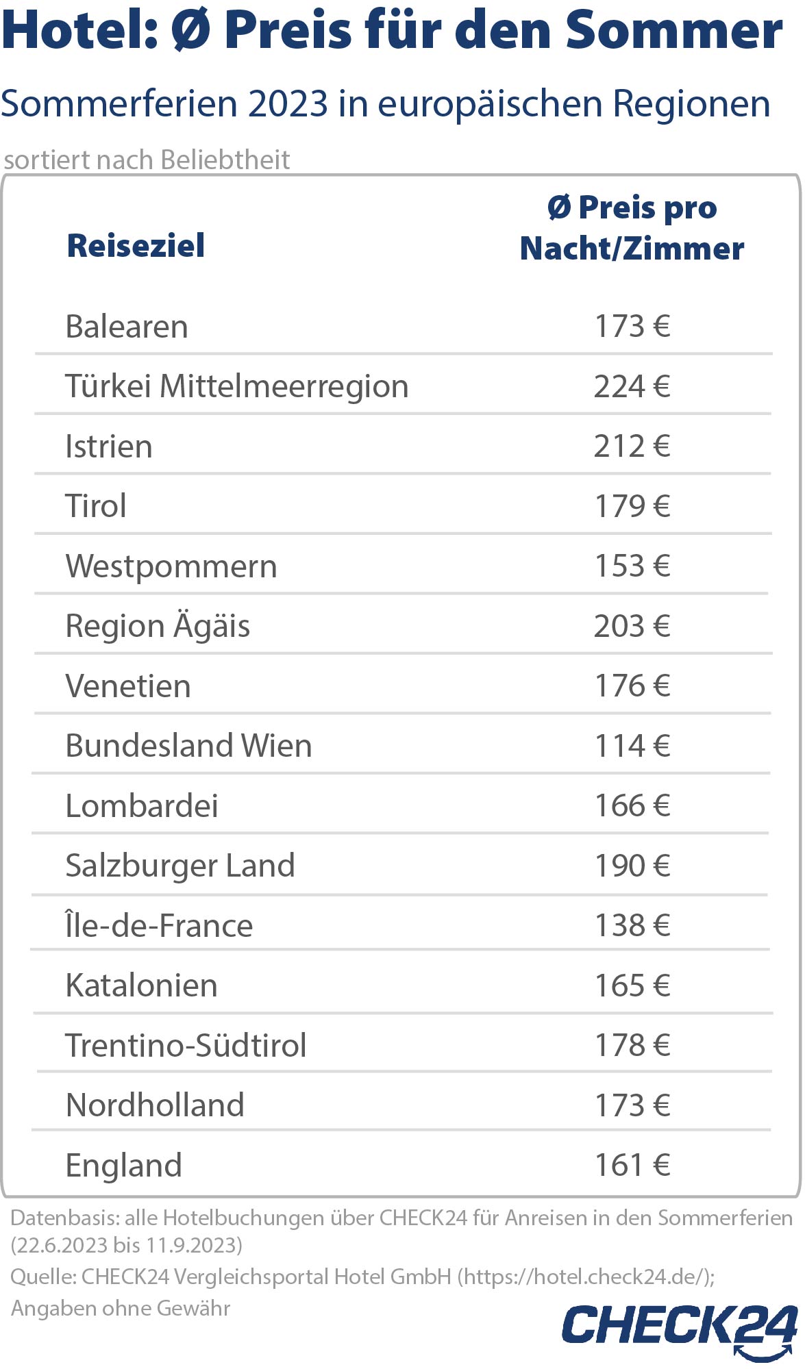 Ferienunterkünfte und Hotels: Diese Reiseziele sind in den Sommerferien ...