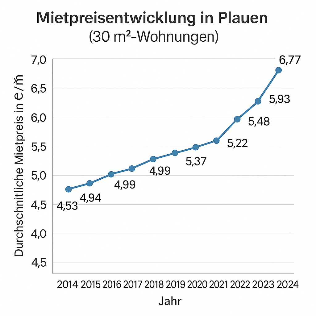 Mietpreisentwicklung Deutschland Seit 1990