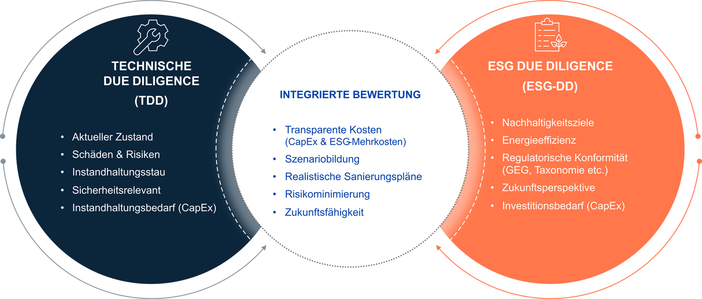 Kombination von Technischer Due Diligence (TDD) und ESG Due Diligence ...