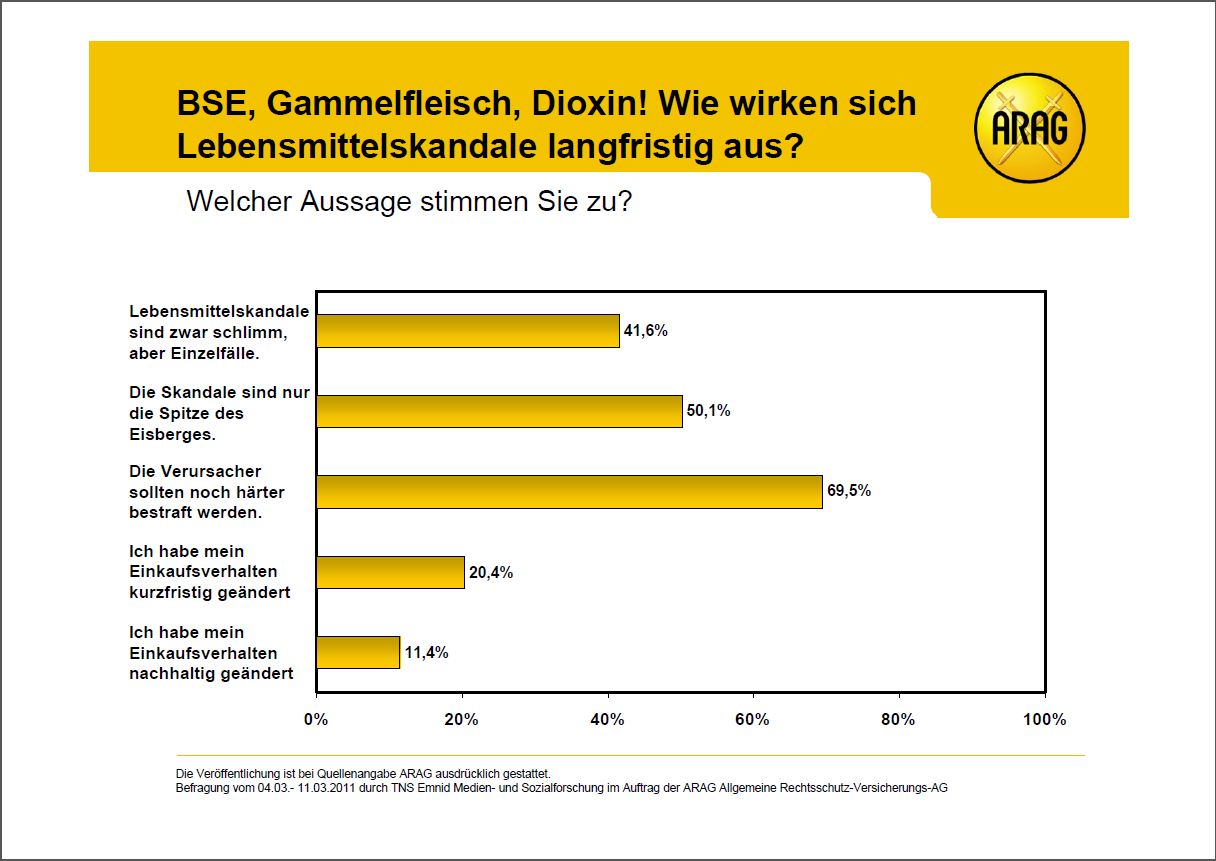 ARAG Trend: Lebensmittelqualität - das Vertrauen ist angeknackst, ARAG SE, Story - lifePR