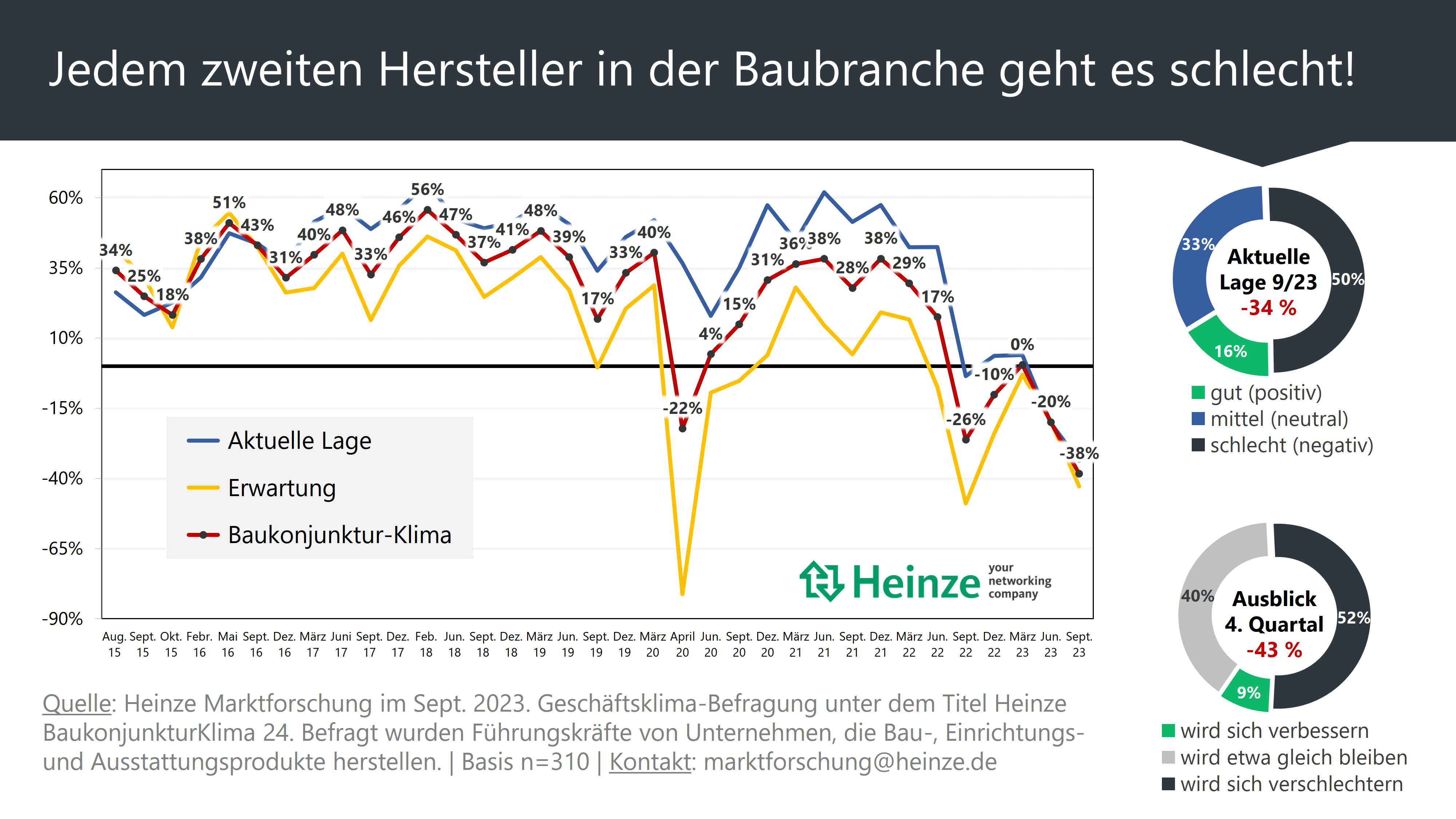 Bauwirtschaftliche Talsohle erreicht?, Heinze GmbH, Story - lifePR