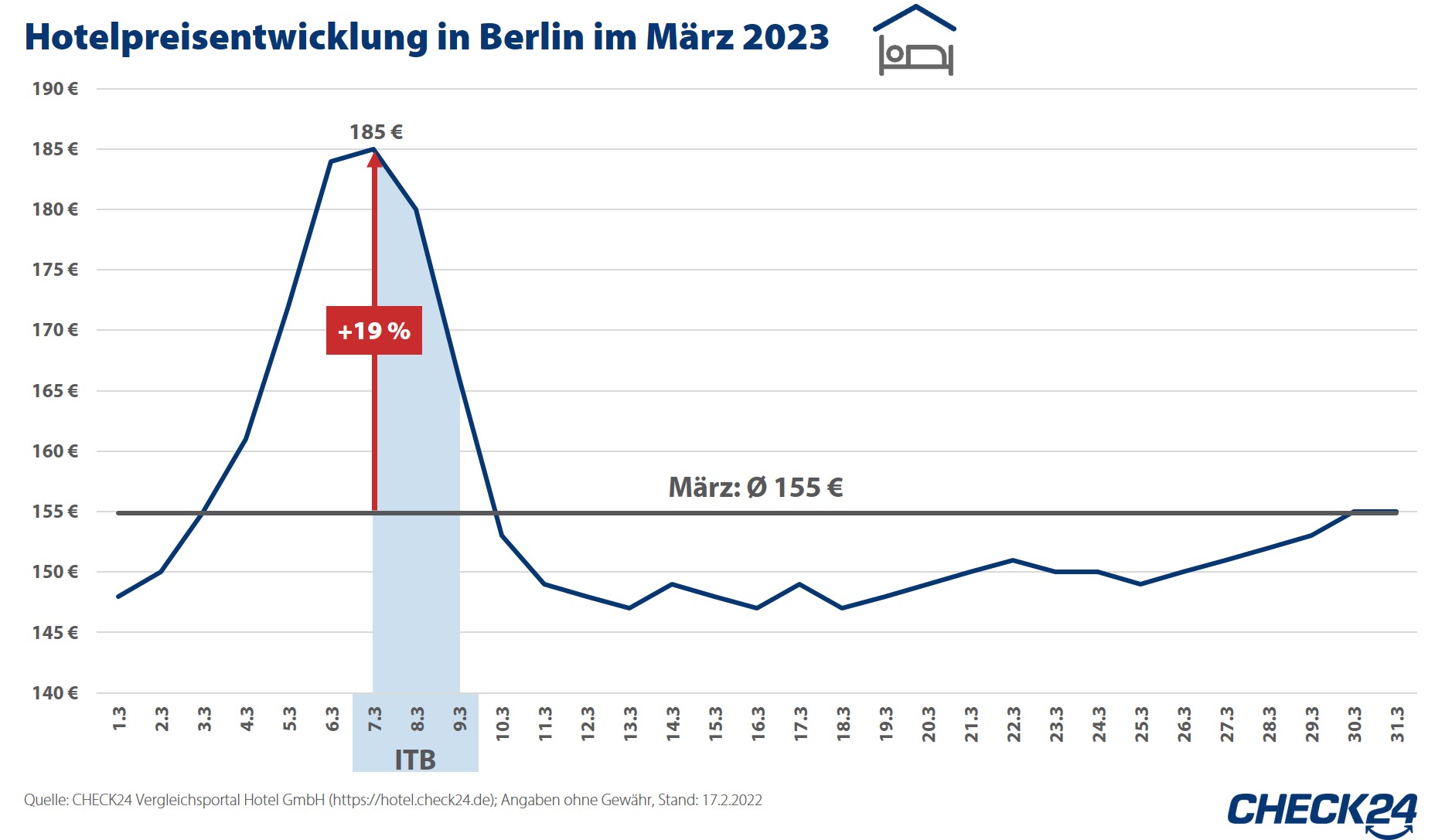 ITB 2023: Hotelpreise in Berlin steigen um knapp 20 Prozent, CHECK24 ...