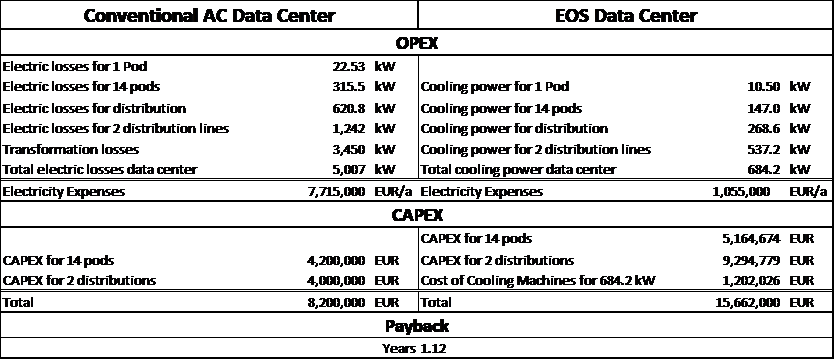 Outline of DC-Data Center Using a Superconductive Power Distribution ...