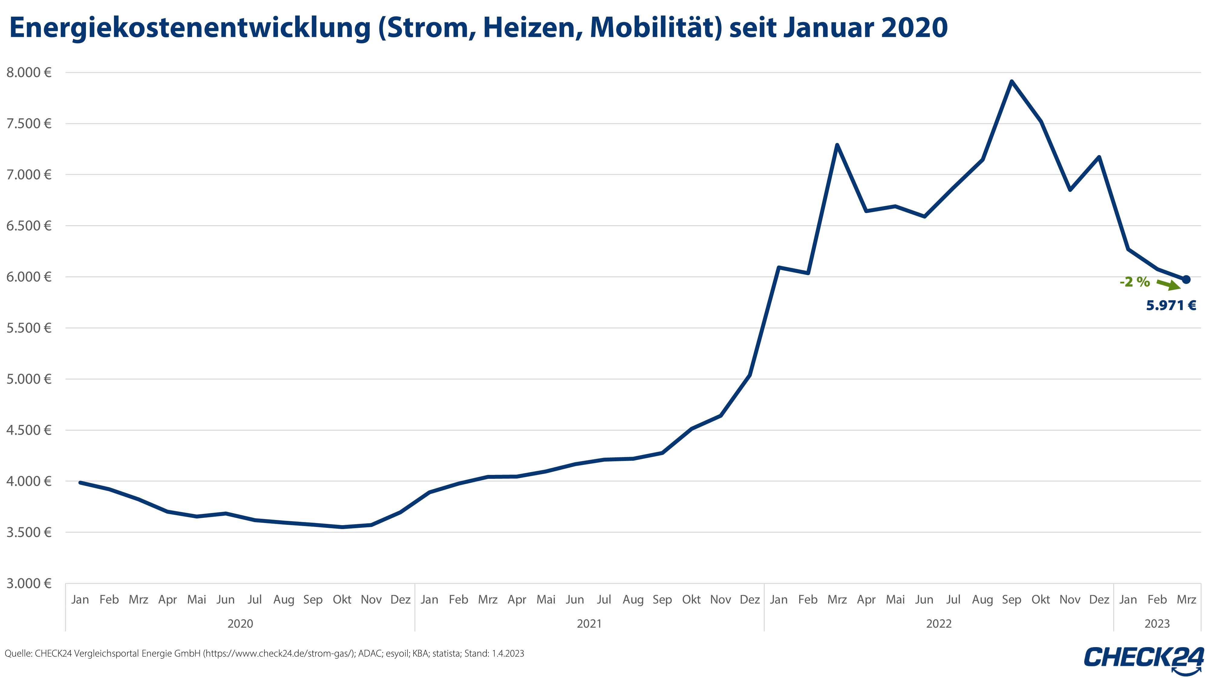 Die Energiekosten (Heizen, Strom, Mobilität) sinken leicht, CHECK24 Consulting GmbH, Story - lifePR