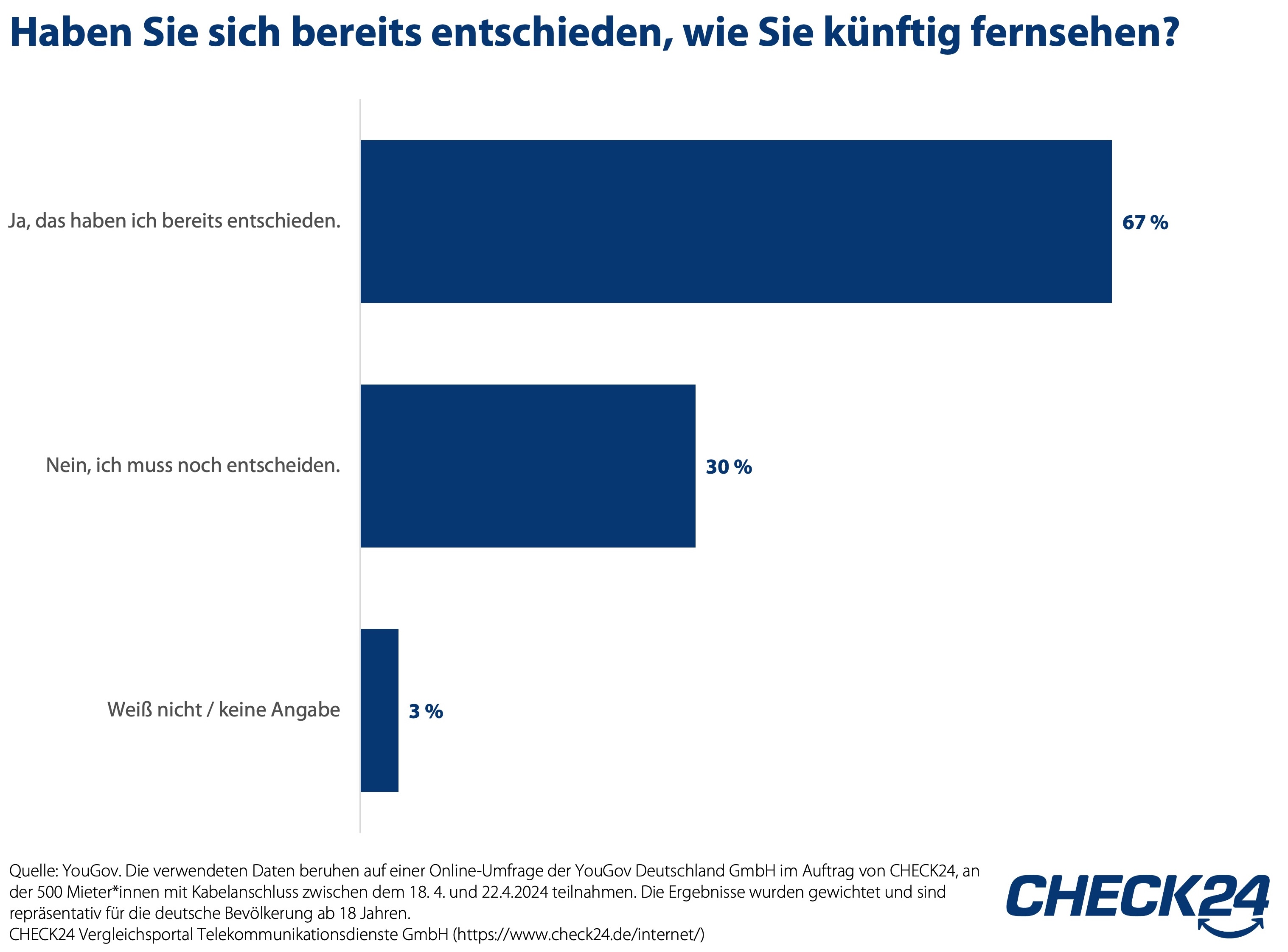 Nebenkostenprivileg: Jede*r Dritte hat sich noch nicht um TV-Anschluss ...