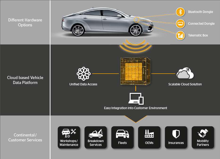 Continental's Remote Vehicle Data platform (RVD) live, facilitating ...