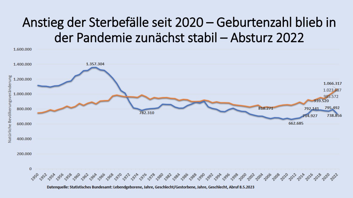 Demografische Krise: Geburtendefizit 2022 auf Rekordhoch, Institut für Demographie ...
