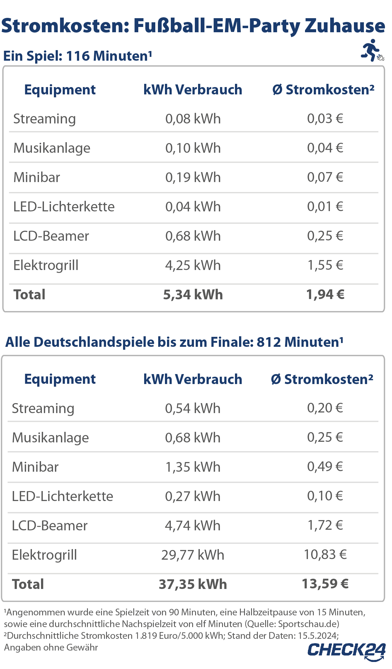 EM-Party im eigenen Garten: So hoch sind die Stromkosten, CHECK24 ...