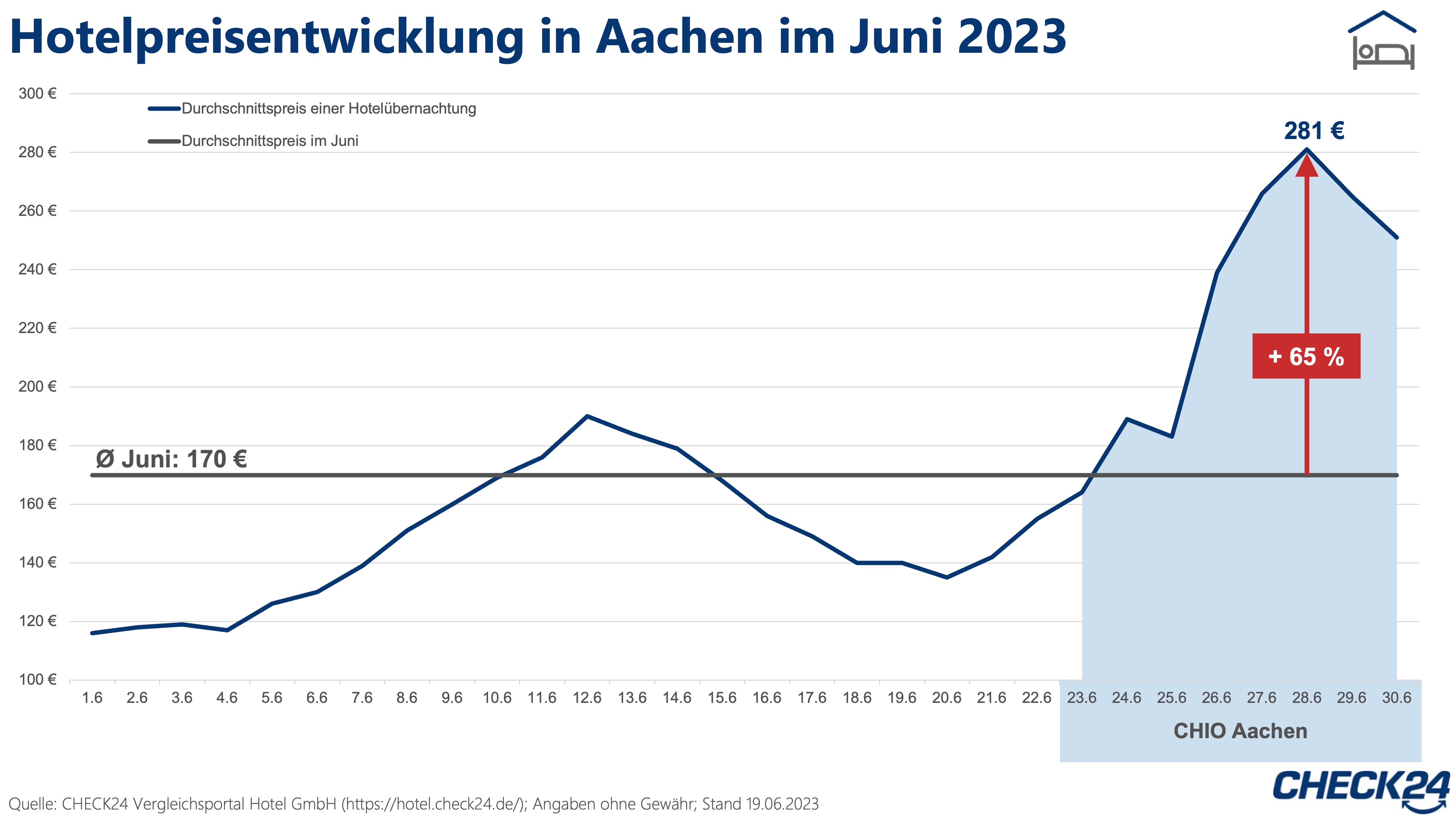 CHIO Aachen 2023: Hotelpreise steigen um bis zu 65 Prozent, CHECK24 ...