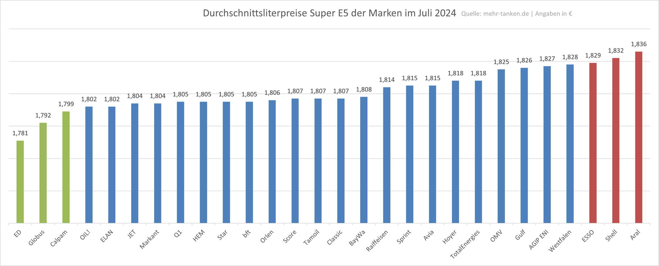 Leichte Rückgänge bei den Kraftstoffpreisen im Juli, Motor Presse ...