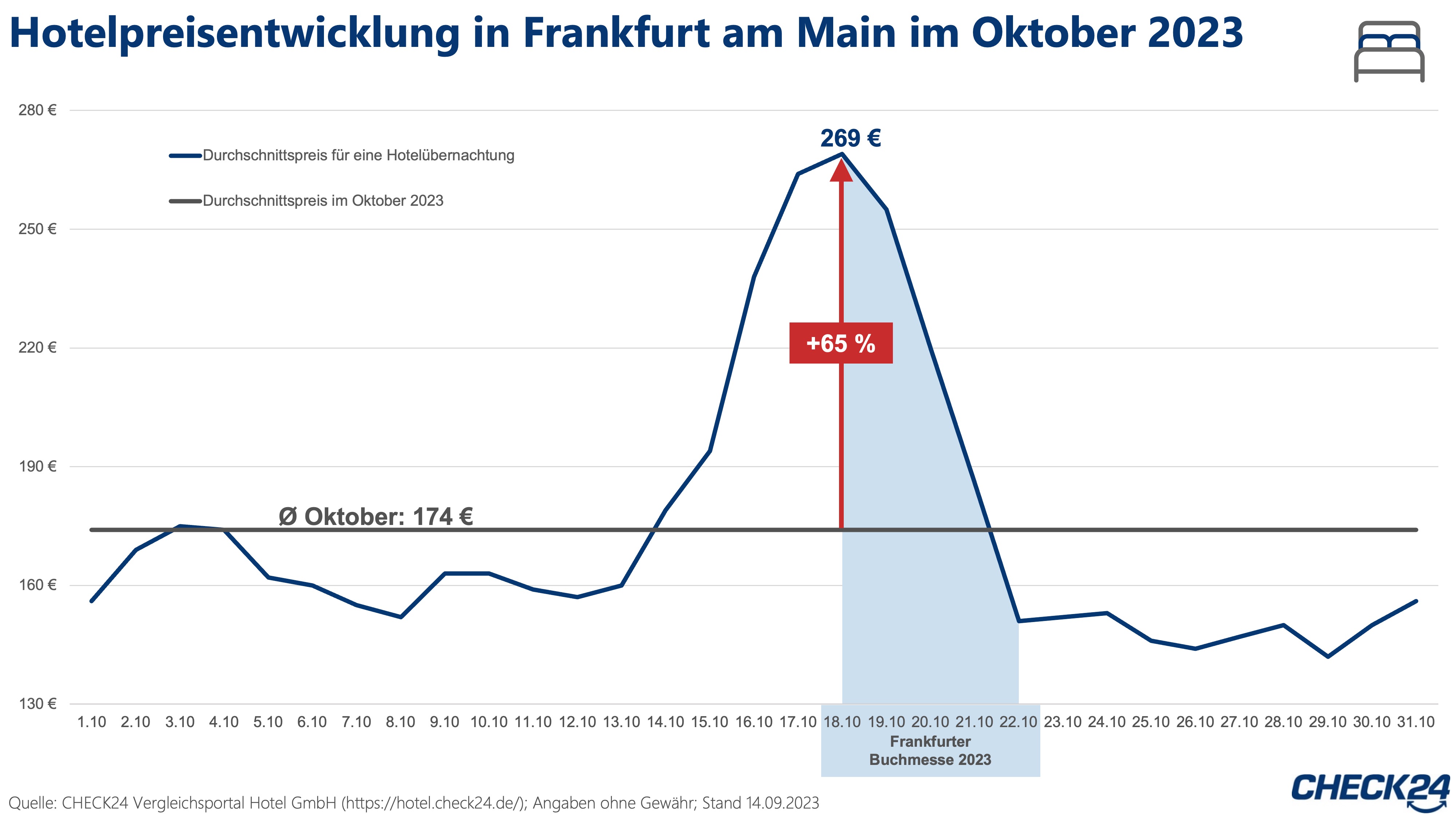 Frankfurter Buchmesse 2023: Hotelpreise steigen um 65 Prozent, CHECK24 ...