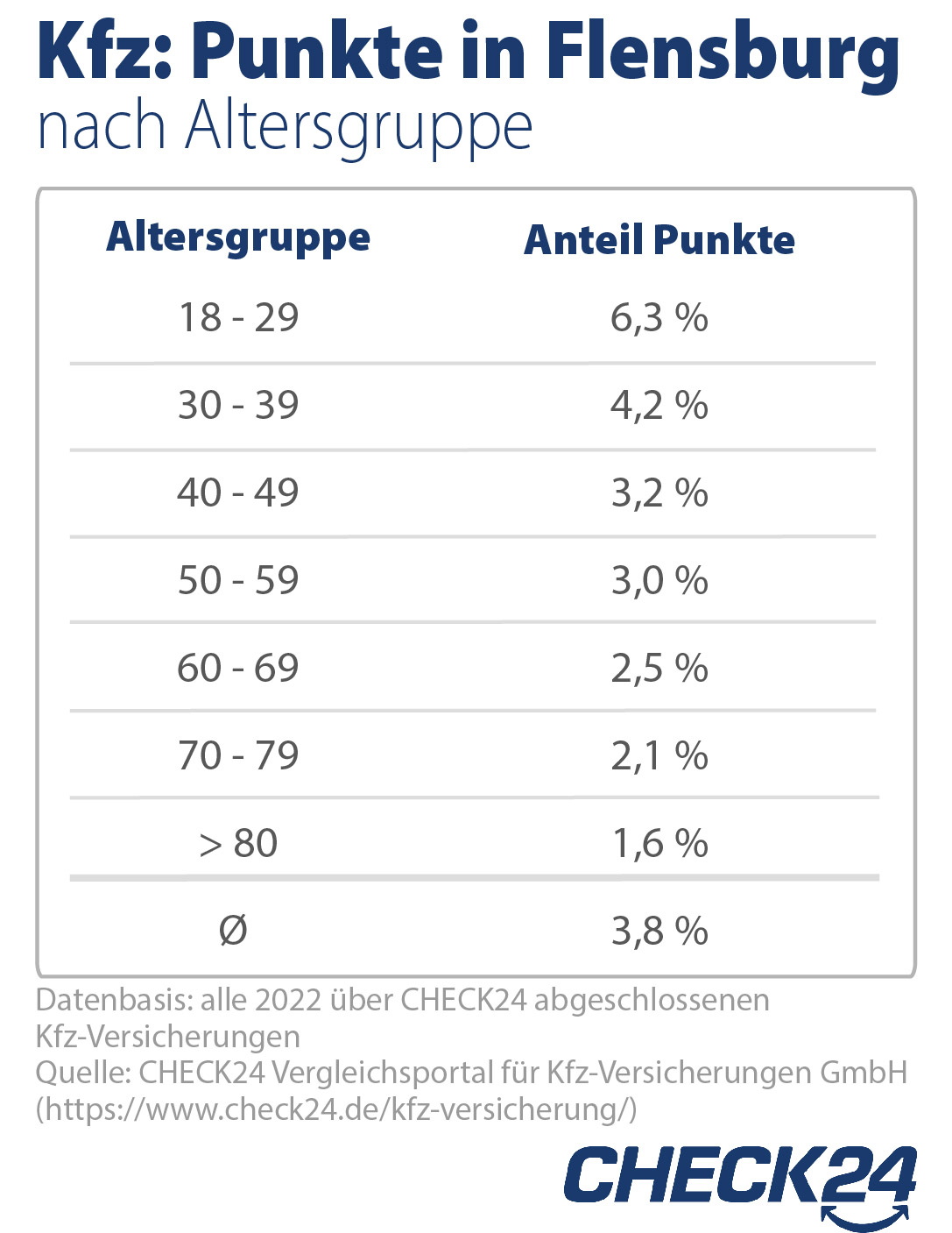 Kfz-Versicherung: Junge Fahrer*innen haben am häufigsten Punkte in Flensburg, CHECK24 Consulting ...