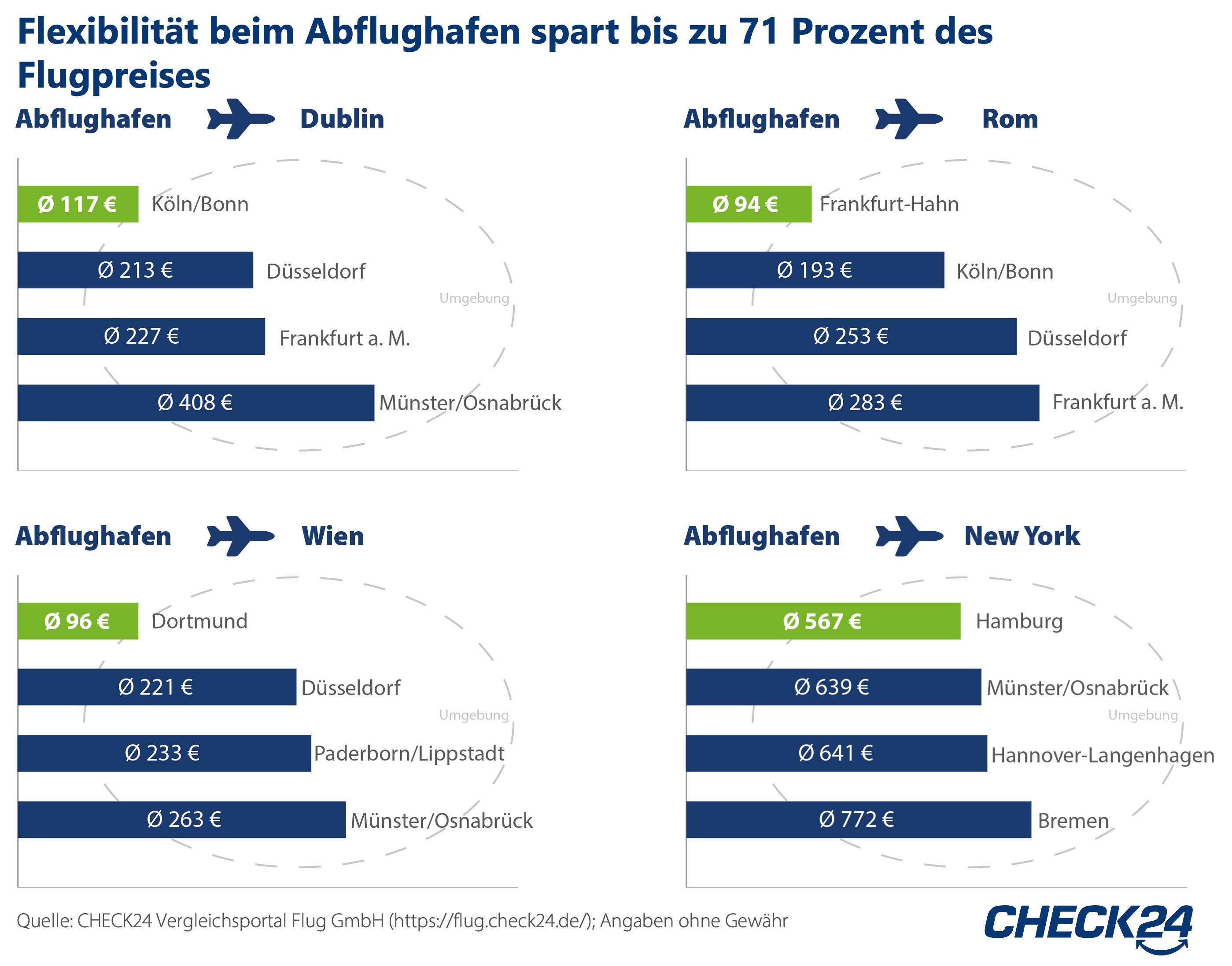 Bis zu 71 Prozent des Flugpreises sparen durch Flexibilität beim Abflughafen, CHECK24 Consulting ...