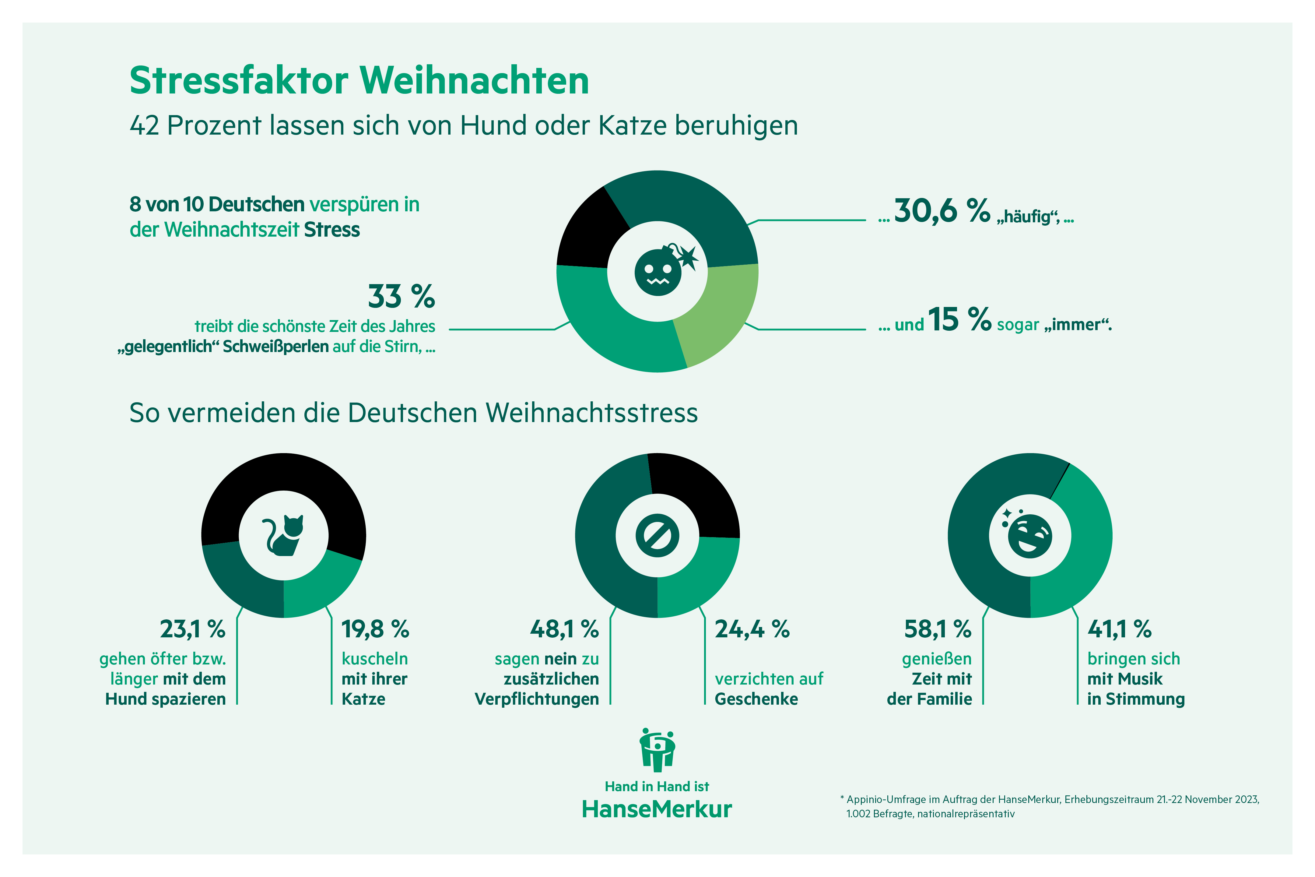 Stressfaktor Weihnachten: 42 Prozent lassen sich von Hund oder Katze ...