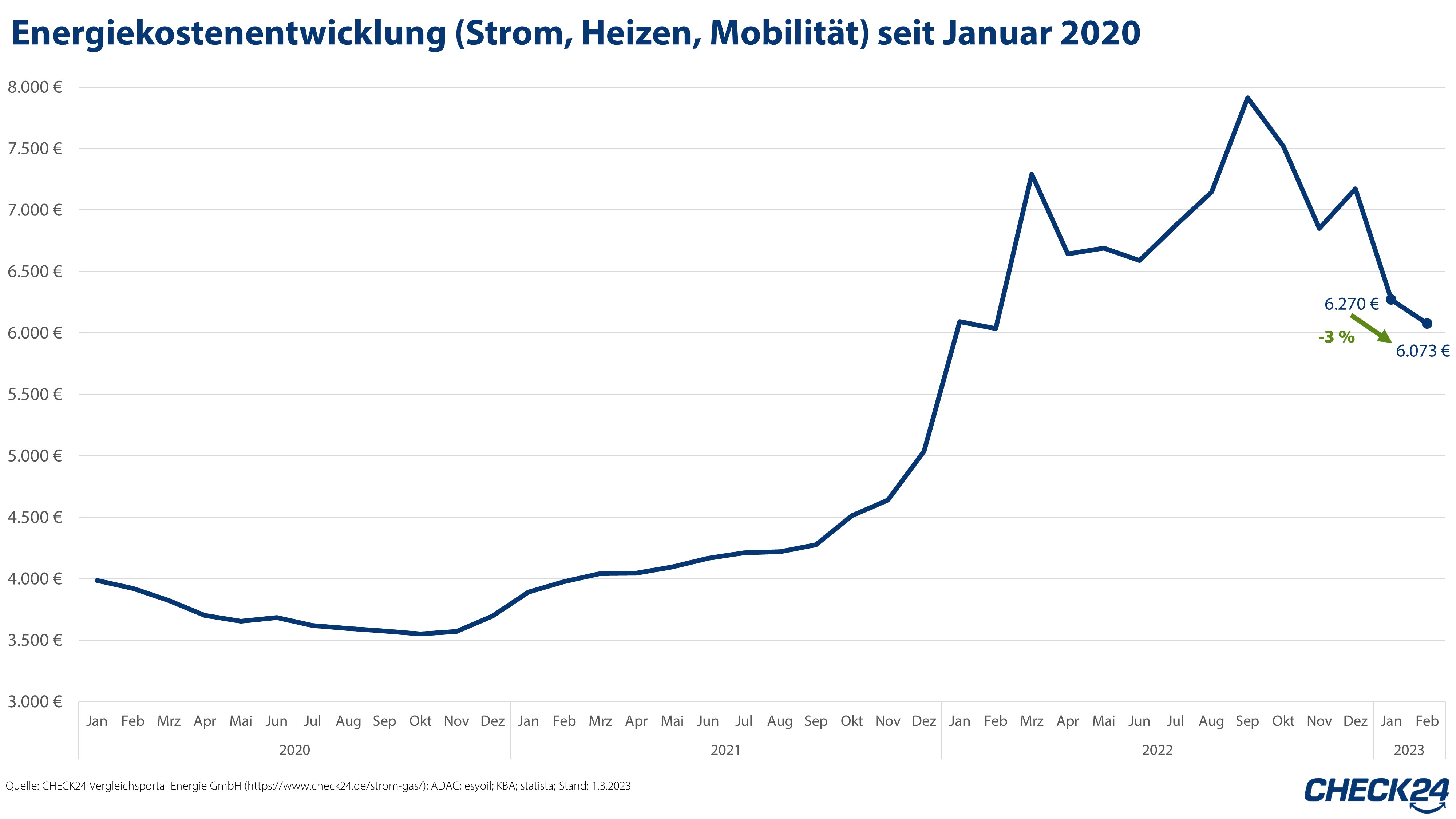 Energiekosten (Heizen, Strom, Mobilität) sinken weiter, CHECK24 ...