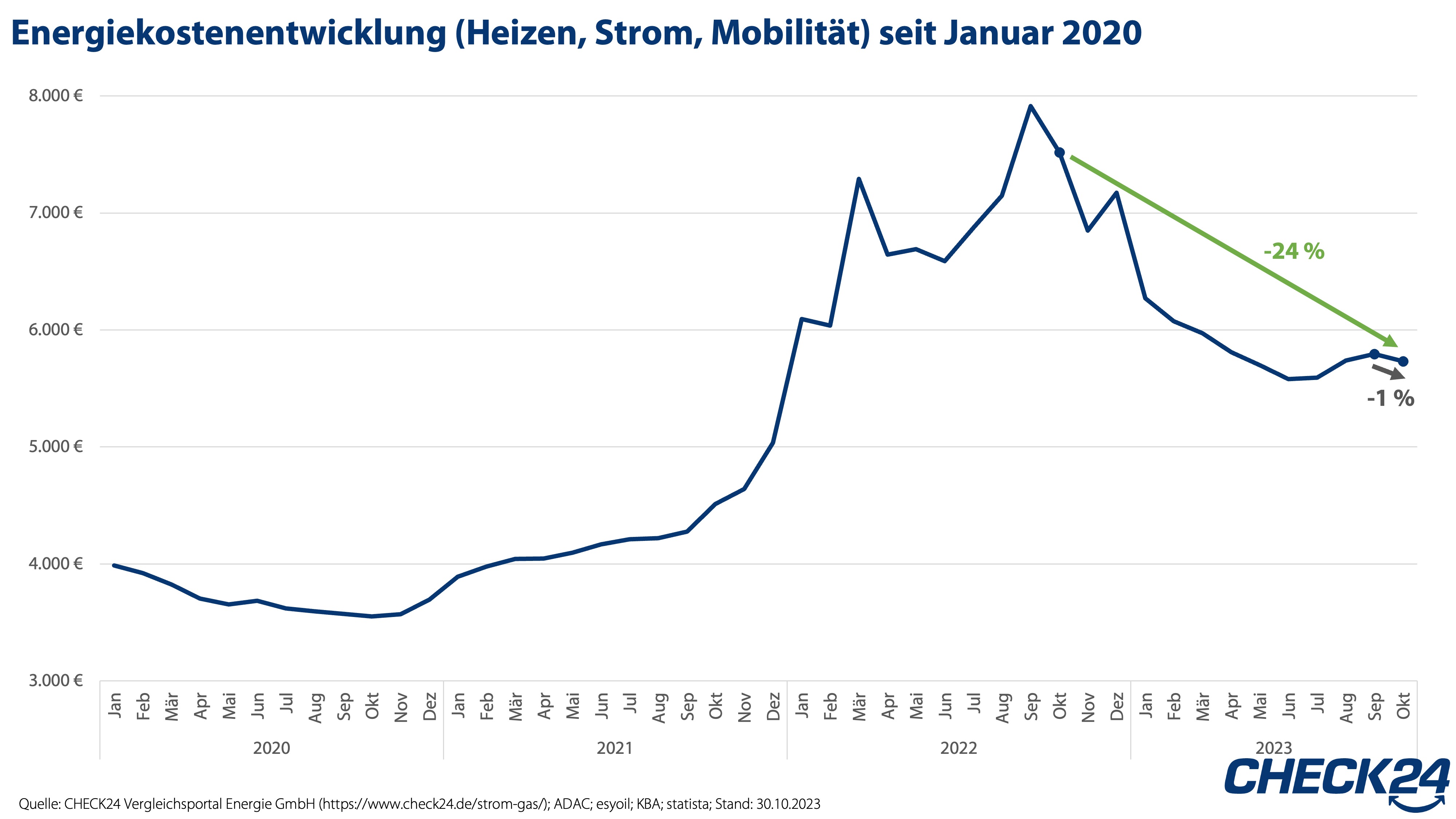 Energiekosten (Heizen, Strom, Mobilität) zum Vormonat leicht gesunken, CHECK24 Consulting GmbH ...