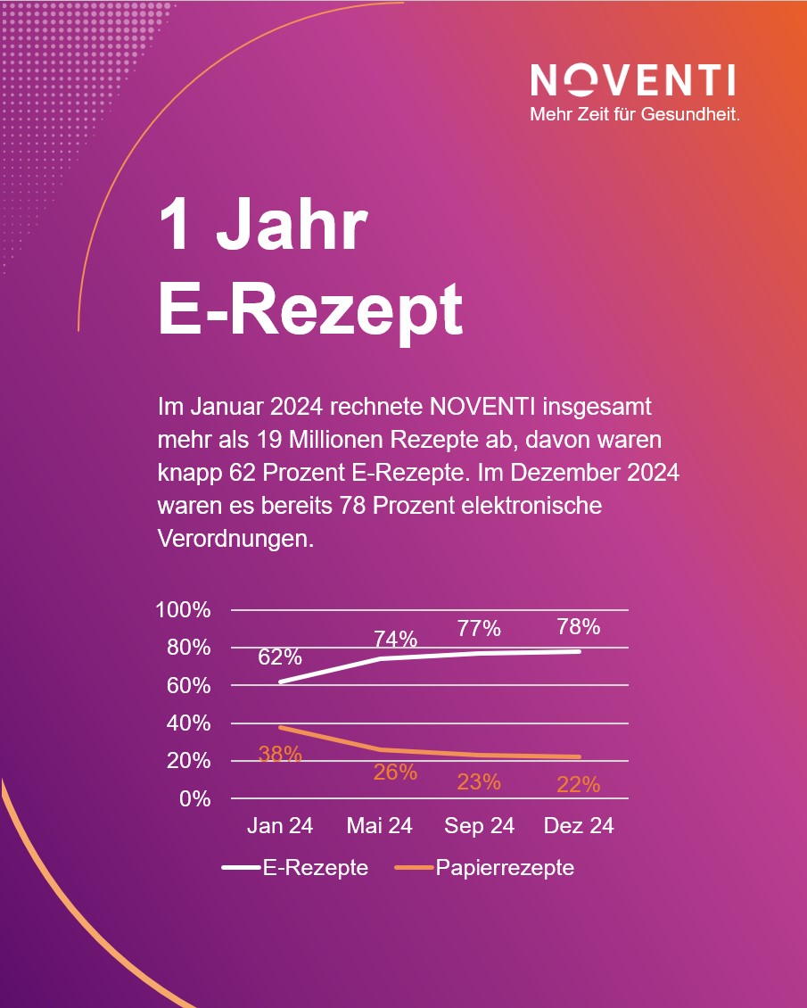 1 Jahr E-Rezept: weniger Fehlmedikationen, bessere Versorgung, NOVENTI ...