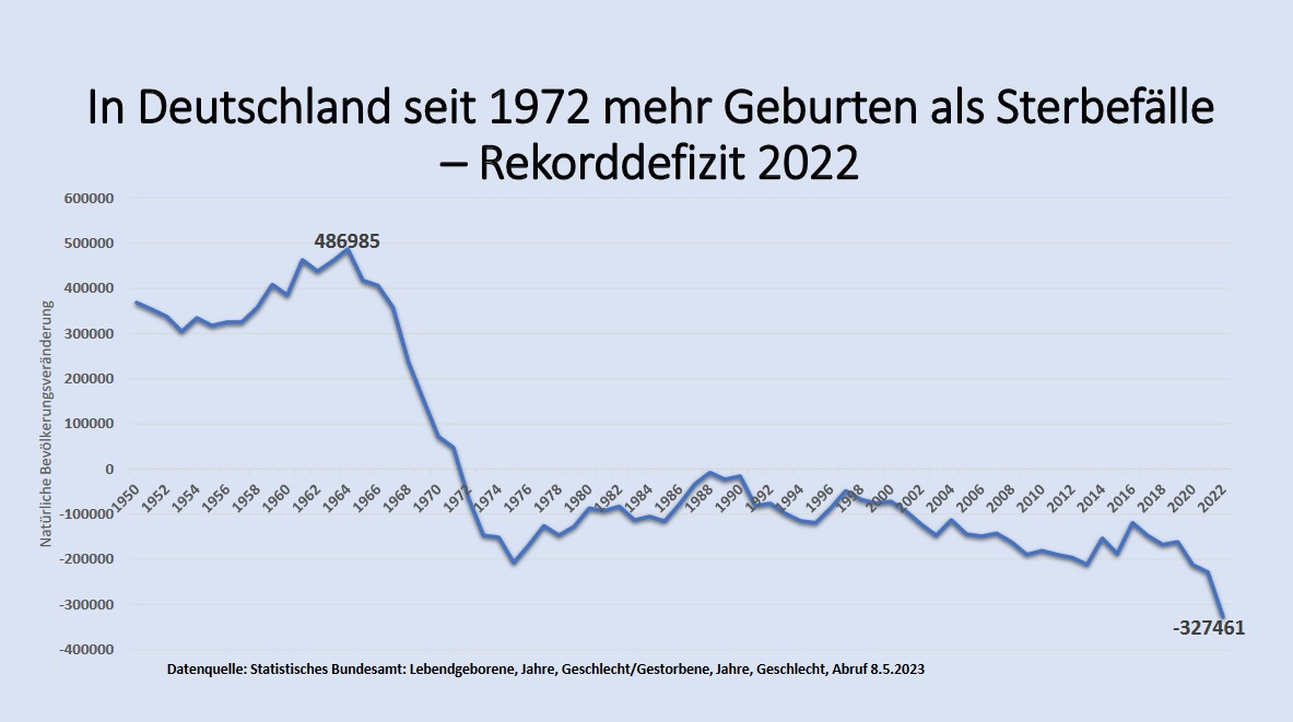 Demografische Krise: Geburtendefizit 2022 auf Rekordhoch, Institut für ...