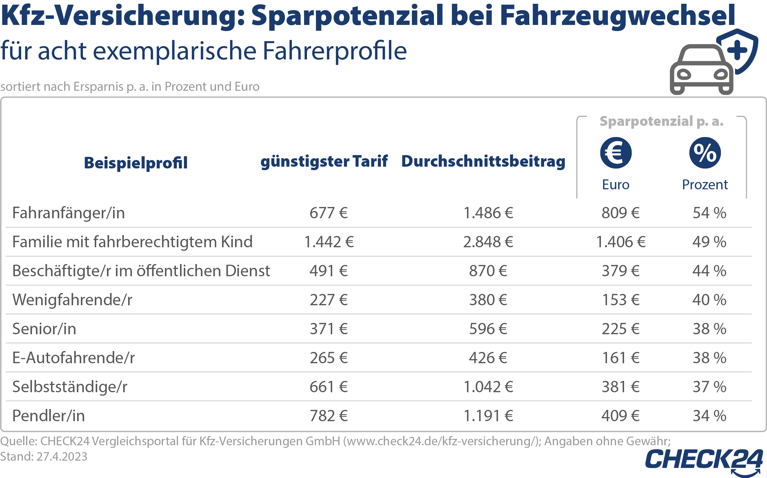 Erstaunlich Kfz Versicherung Km Staffelung Preis Fotos