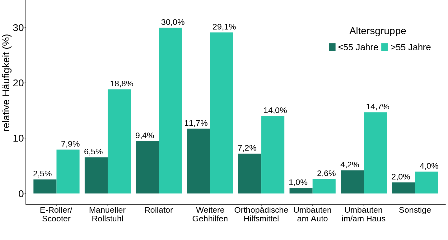 Wie sich die Versorgung von Menschen mit Multipler Sklerose im Alter ...