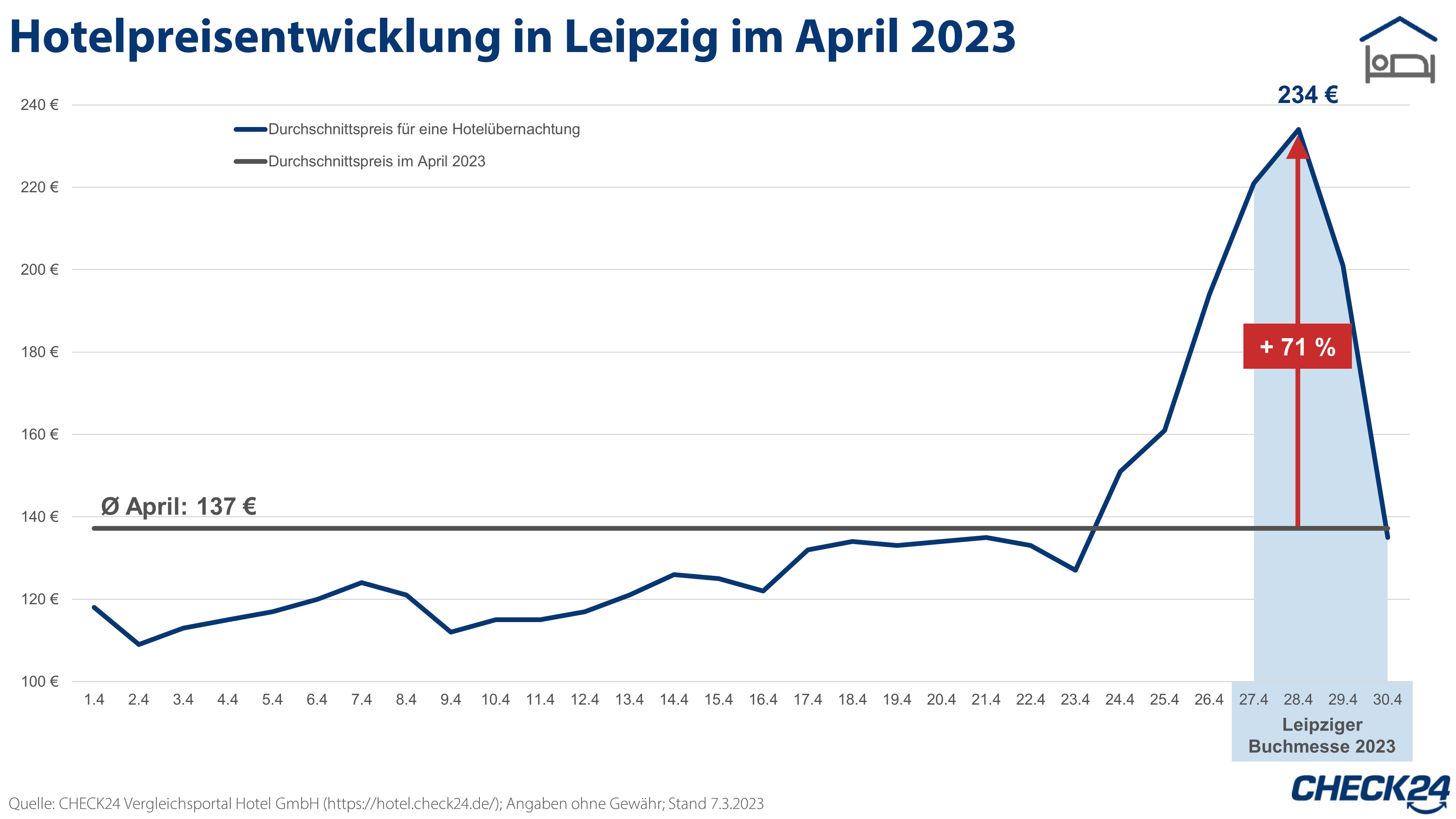 Leipziger Buchmesse 2023: Hotelpreise steigen um 71 Prozent, CHECK24 ...